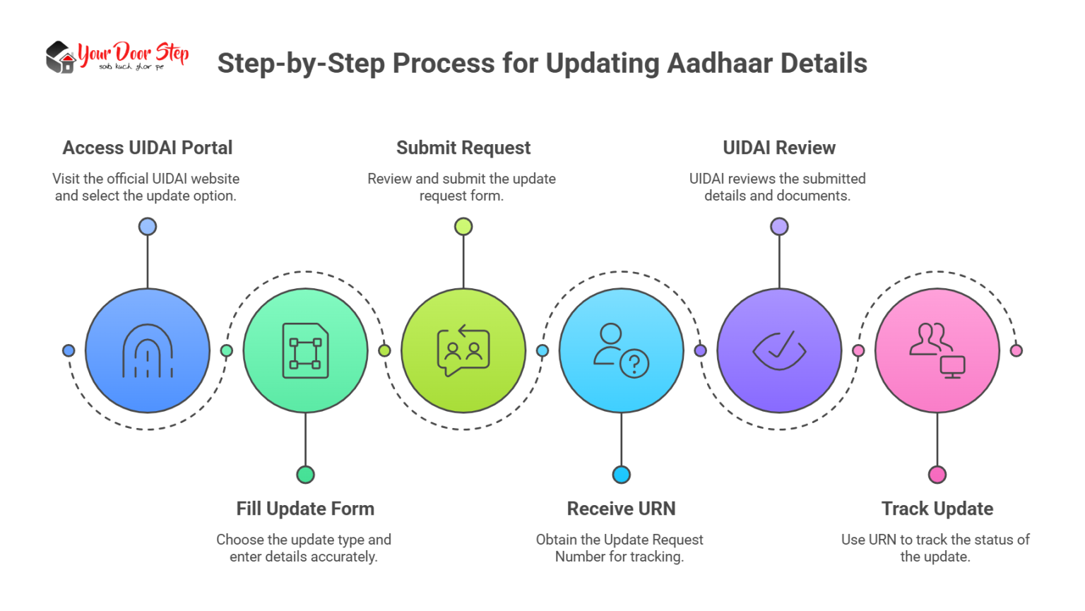 Easy Guide To Name Change in Aadhaar Card