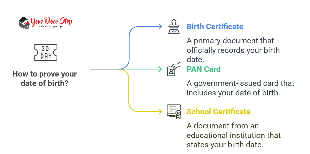 Documents Required for an Indian Passport - Complete Guide (2024)