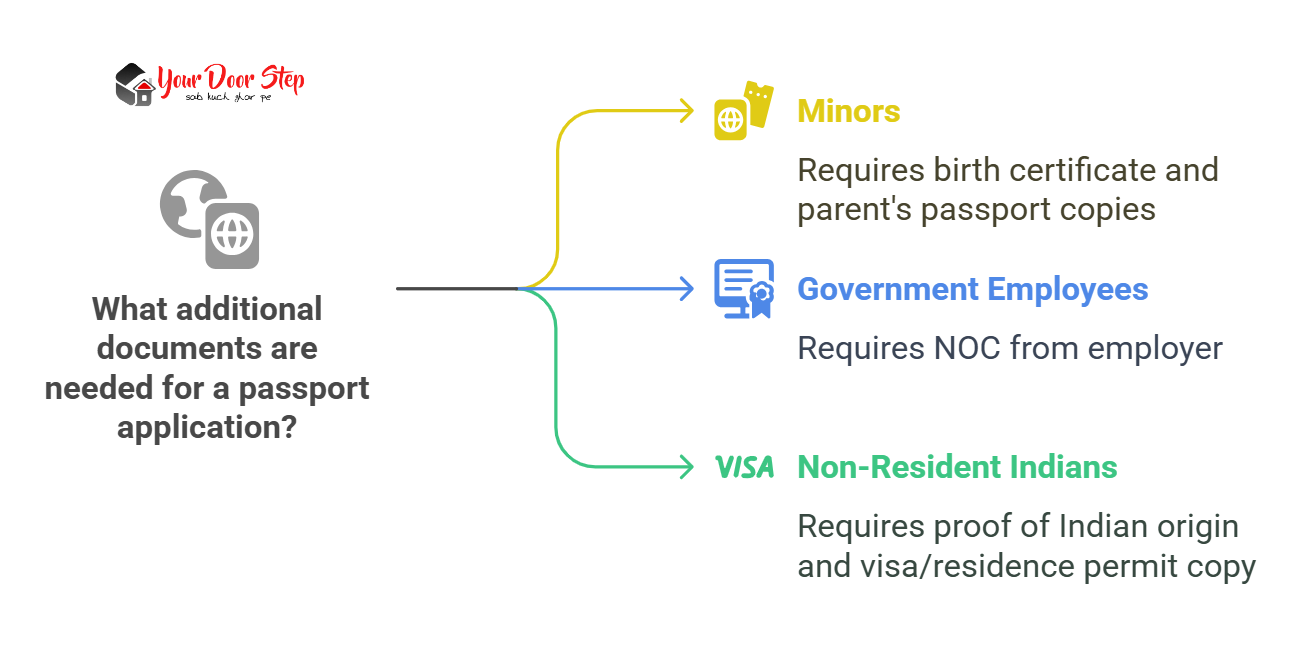 Documents Required for an Indian Passport - Complete Guide (2024)