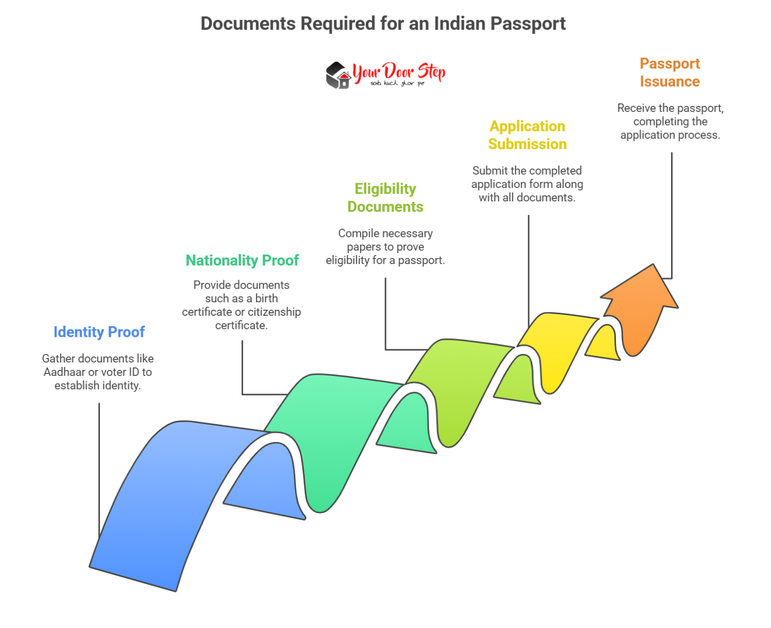 Documents Required for an Indian Passport - Complete Guide (2024)