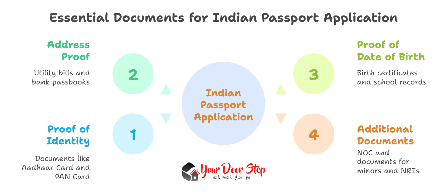 Documents Required for an Indian Passport - Complete Guide (2024)