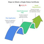 How to Get a Single Status Certificate – Process, Documents & Requirements