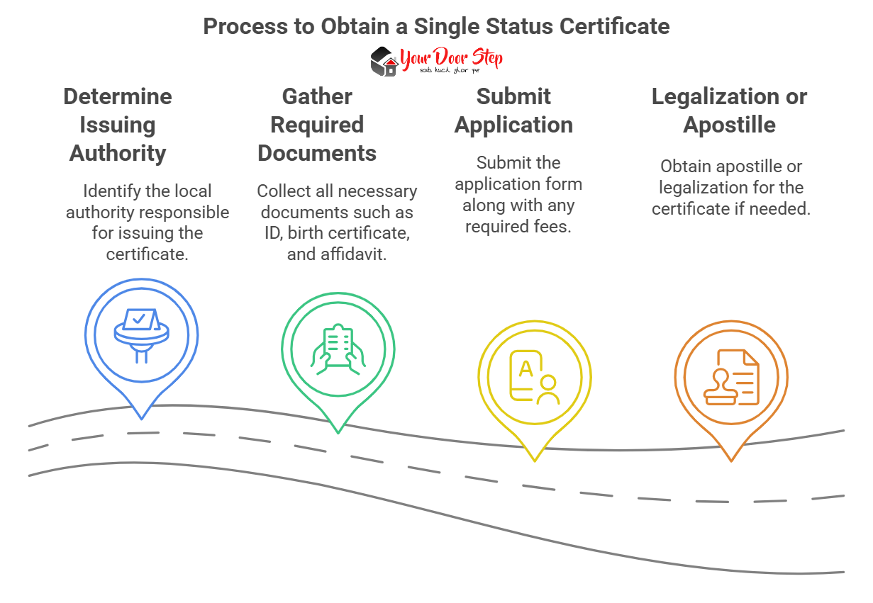 How to Get a Single Status Certificate – Process, Documents & Requirements