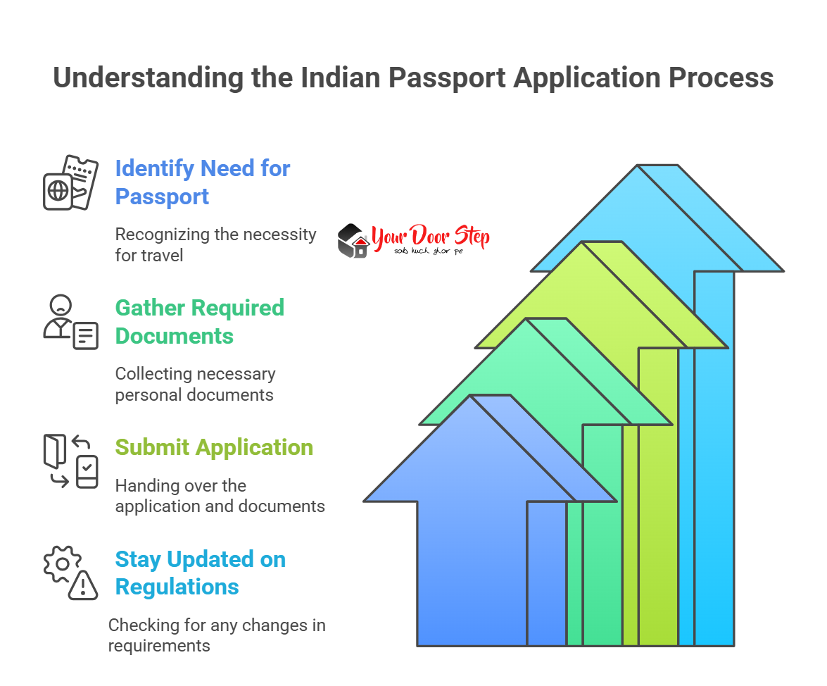 Documents Required for an Indian Passport - Complete Guide (2024)